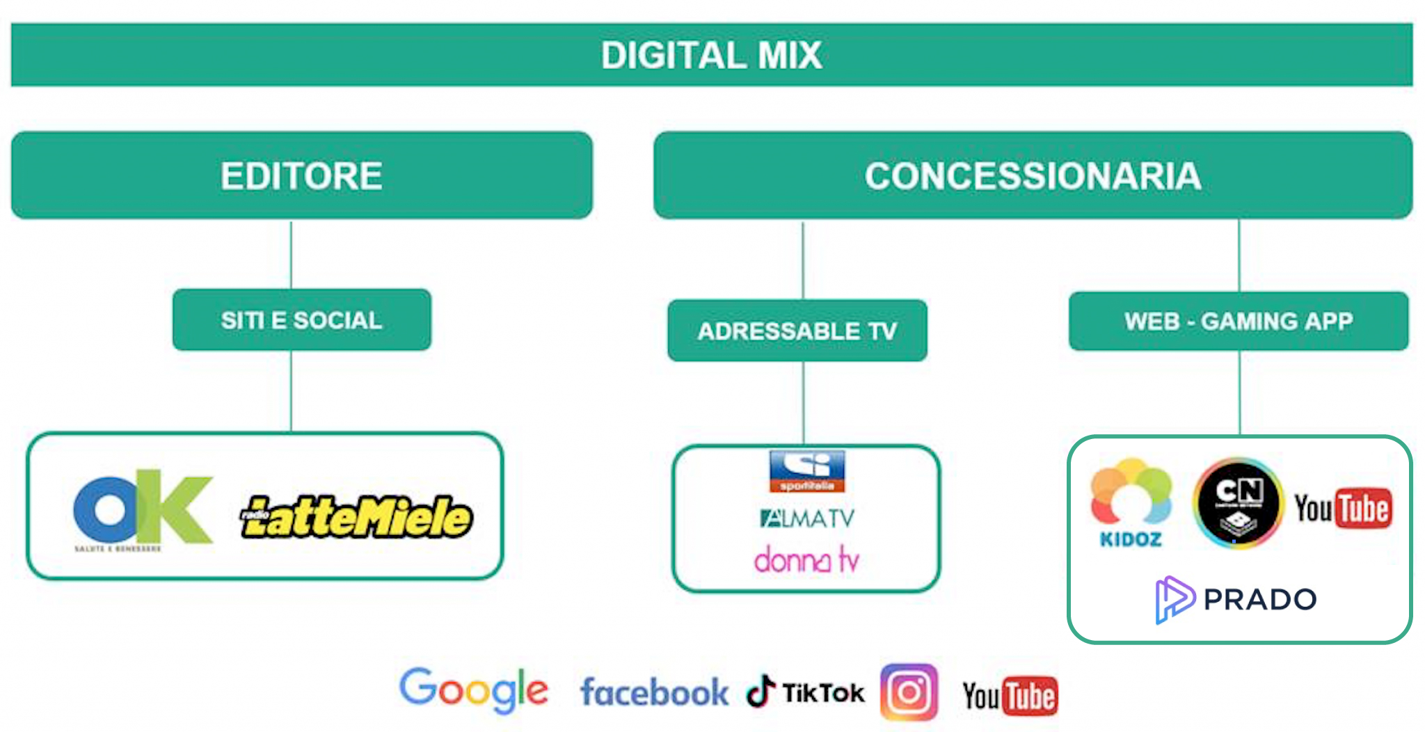 Digital - PRS - Crediamo nei nostri mezzi